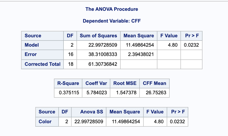 Solved The ANOVA Procedure Dependent Variable: CFF DF Sum of | Chegg.com