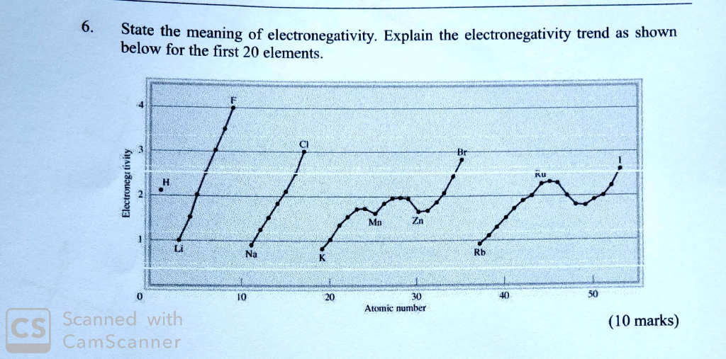 Electronegativity Trend Graph