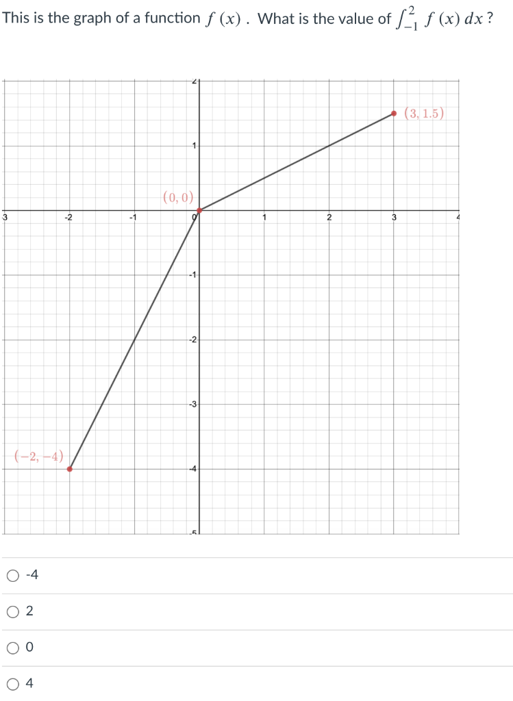 Solved This is the graph of a function f (x). What is the | Chegg.com