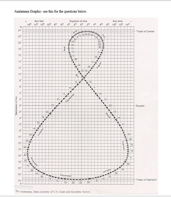 Solved Analemma Graphic- use this for the questions below.3. | Chegg.com