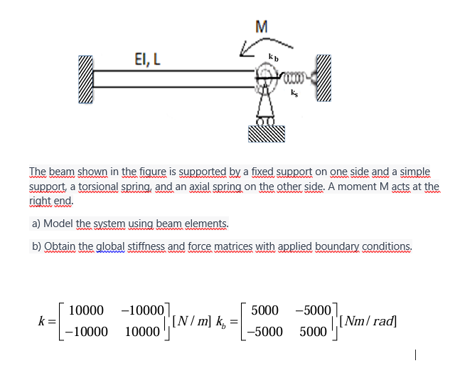 The beam shown in the figure is supported by a fixed | Chegg.com