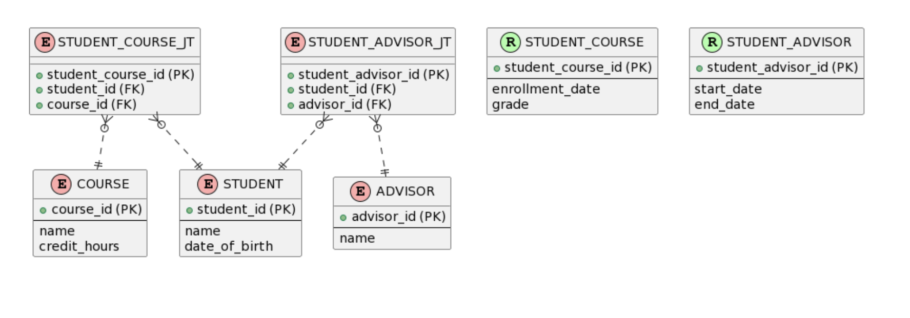 Solved You are provided with an incomplete, unnormalized | Chegg.com
