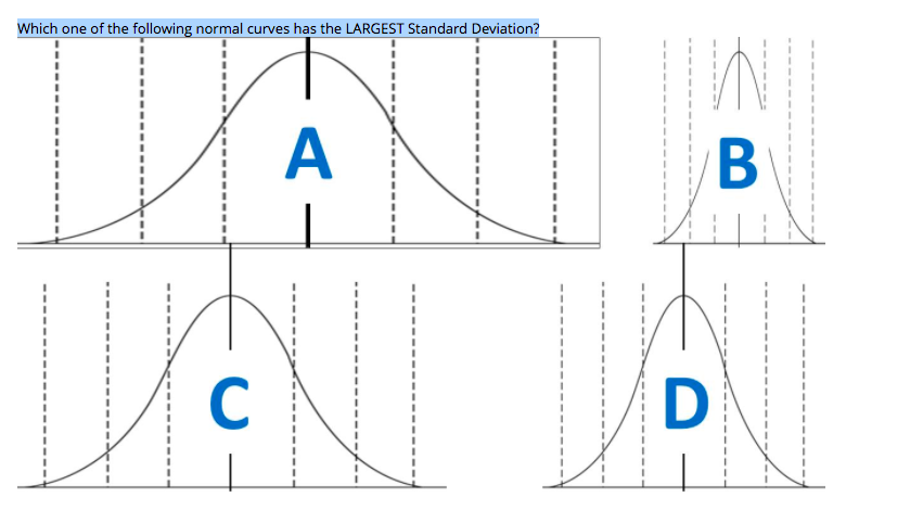 Solved Which one of the following normal curves has the | Chegg.com