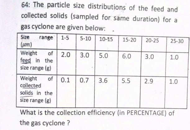 Solved 64: The particle size distributions of the feed and | Chegg.com
