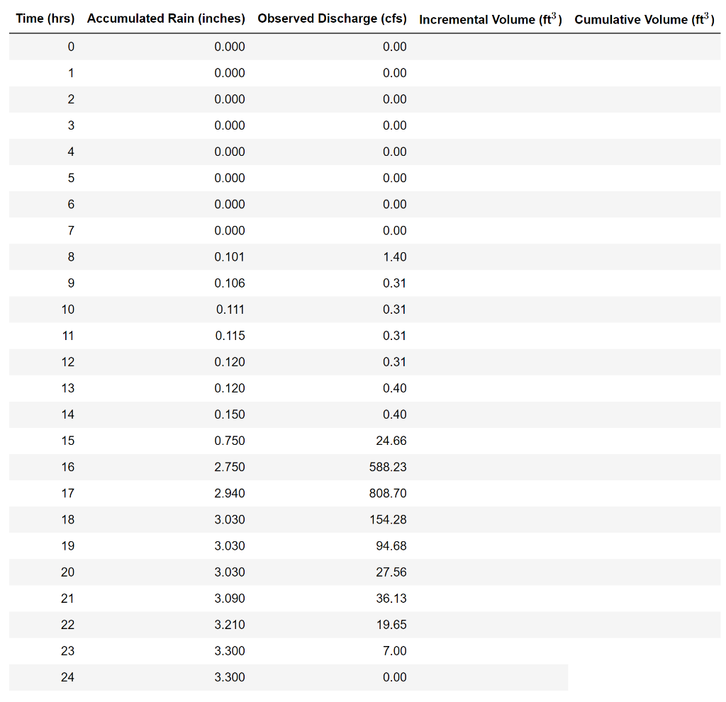 Solved A tabulation of an observed storm and associated | Chegg.com