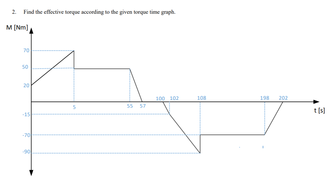 Solved 2. Find the effective torque according to the given | Chegg.com