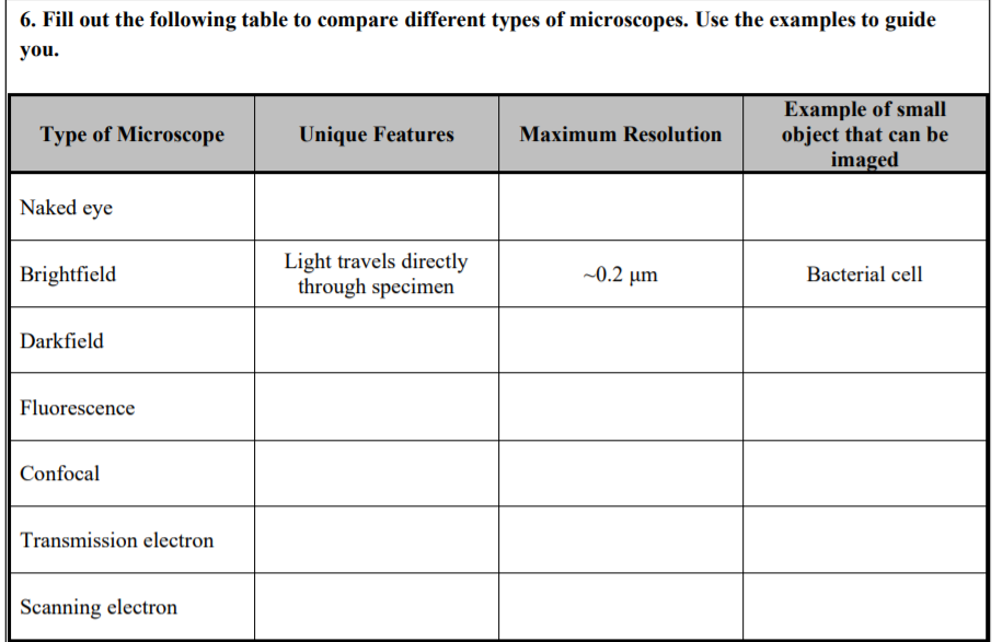 Solved 6. Fill out the following table to compare different | Chegg.com