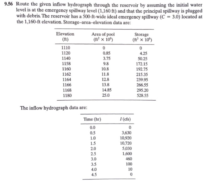 Solved 56 Route the given inflow hydrograph through the | Chegg.com