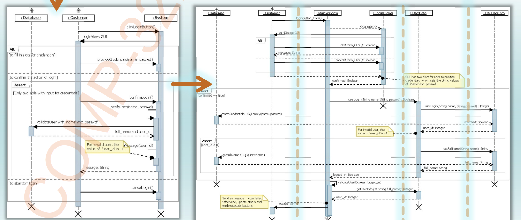Solved For the “Login User” use case, a system sequence | Chegg.com