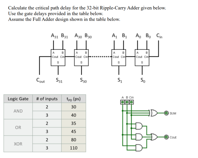 Solved Calculate the critical path delay for the 32-bit | Chegg.com