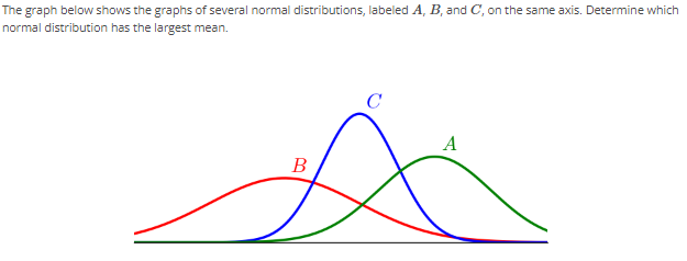 Solved The graph below shows the graphs of several normal | Chegg.com