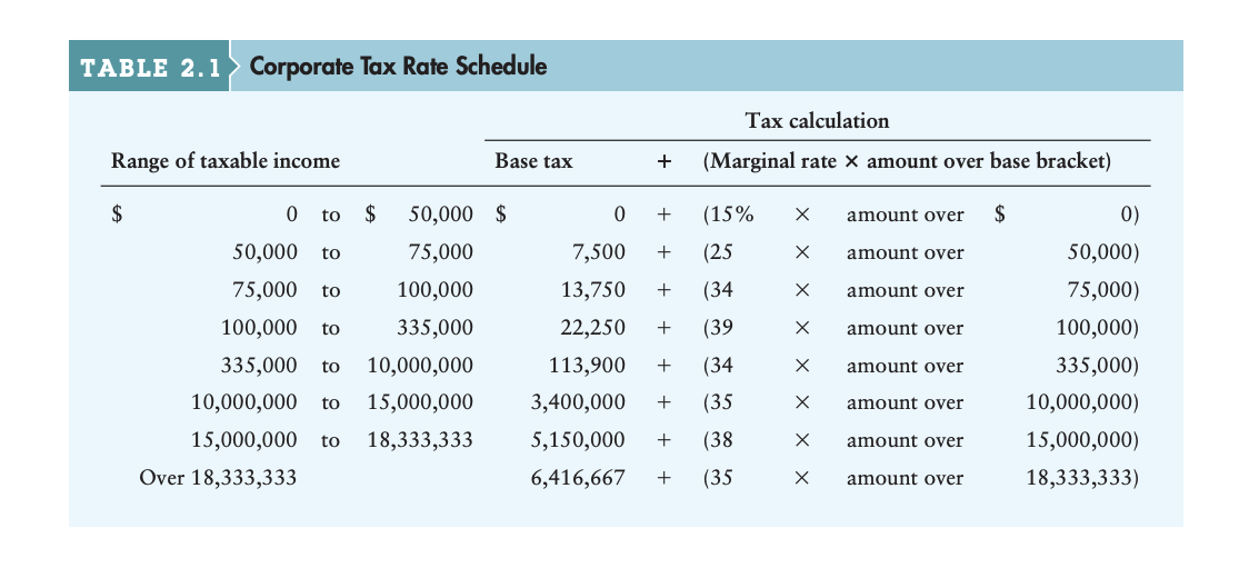 Solved LG 6 P2-3 Marginal corporate tax rates Using the | Chegg.com