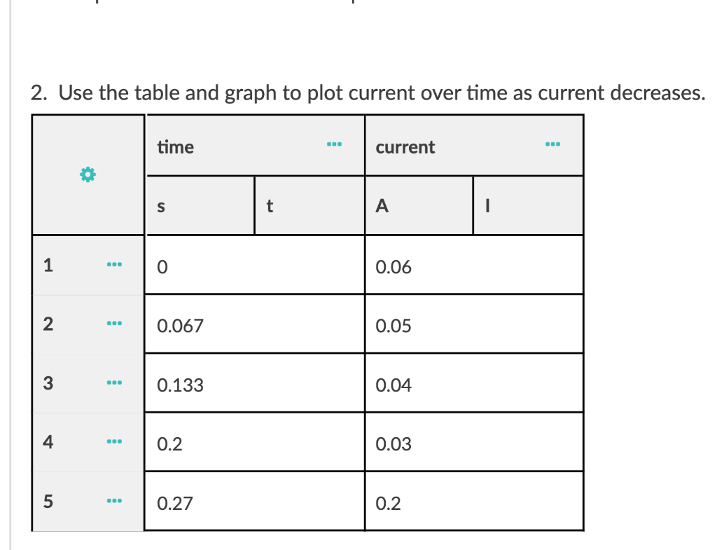Solved 1. Use the table and graph to plot current over time | Chegg.com