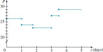 Solved: Squirrel population The graph of a population P(t) of squi ...