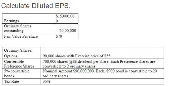 Calculate Diluted EPS: $15.000,00 0 Earnings Ordinary | Chegg.com