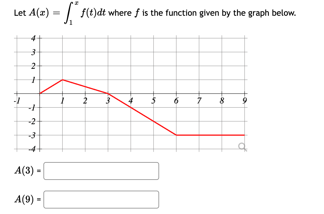 Solved Let A(x)=∫1xf(t)dt where f is the function given by | Chegg.com