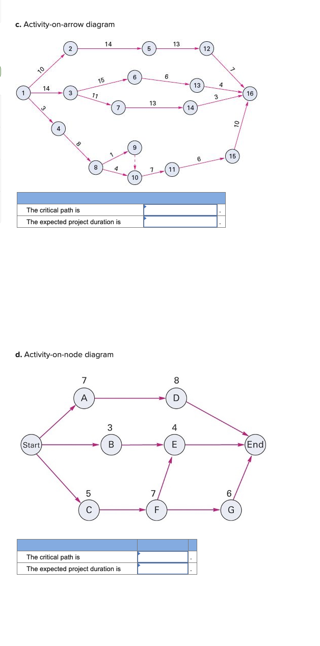 Solved c. Activity-on-arrow diagram d. Activity-on-node | Chegg.com