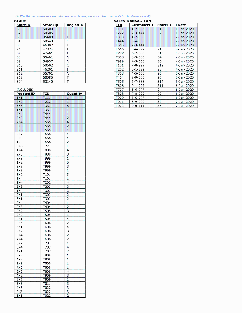 Solved ZAGIMORE database ZAGIMORE Database has the same | Chegg.com