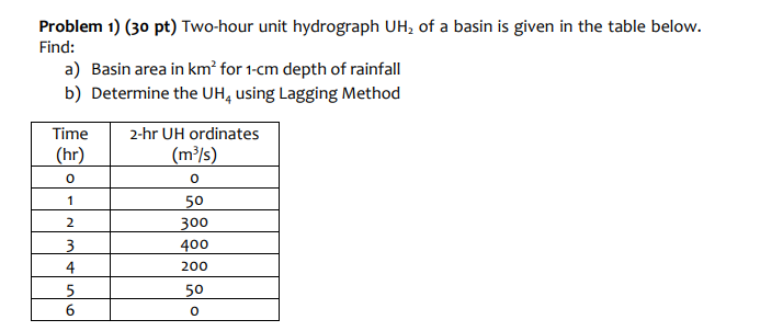 Solved Problem 1) (30 pt) Two-hour unit hydrograph UH, of a | Chegg.com