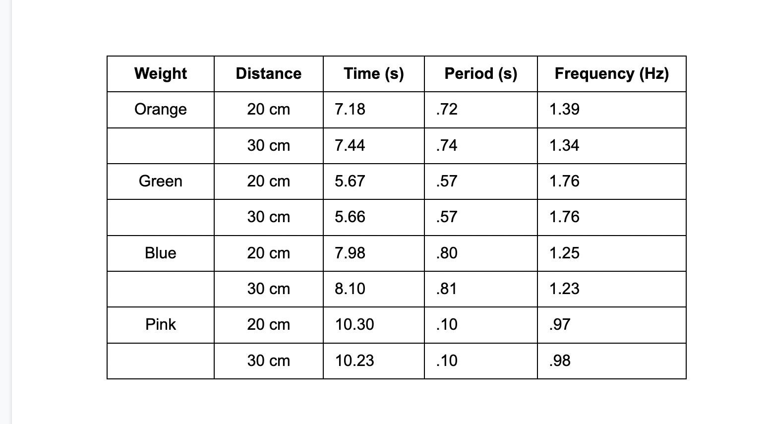 Solved \begin{tabular}{|c|c|l|l|l|} \hline Weight & Distance | Chegg.com