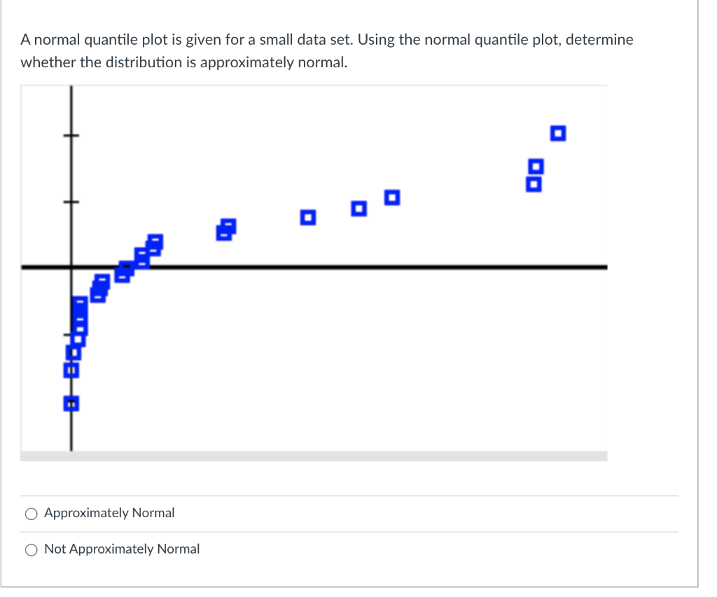 Solved A normal quantile plot is given for a small data set. | Chegg.com
