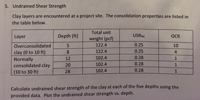 5. Undrained Shear Strength Clay layers are | Chegg.com