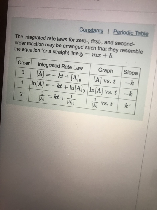 Solved Constants | Periodic Table The integrated rate laws | Chegg.com