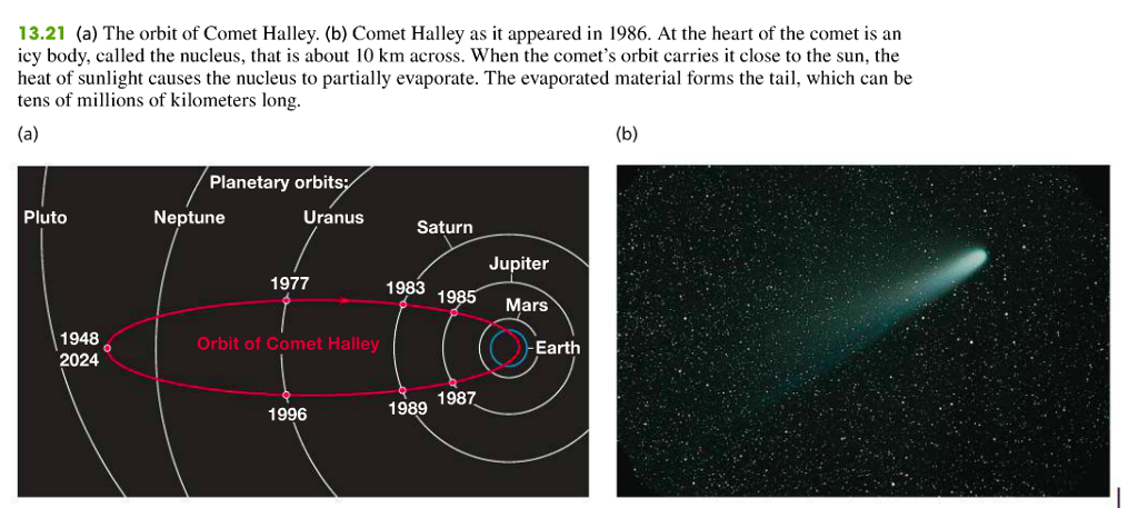 Solved 13.21 (a) The orbit of Comet Halley. (b) Comet Halley | Chegg.com