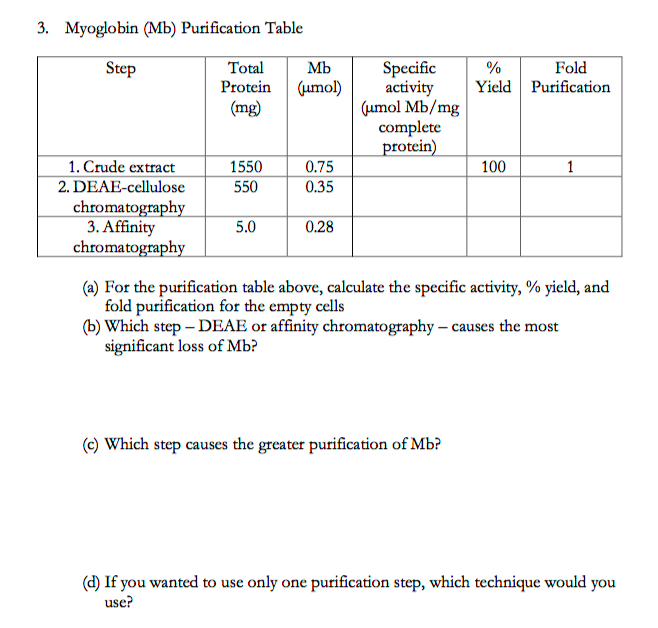 Solved 3. Myoglobin (Mb) Purification Table Step Mb Total | Chegg.com