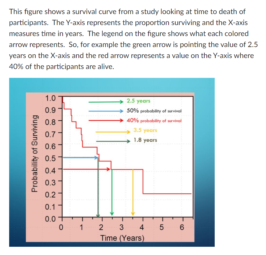 Solved This figure shows a survival curve from a study | Chegg.com