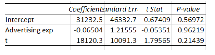 Solved The table below shows the regression output with | Chegg.com