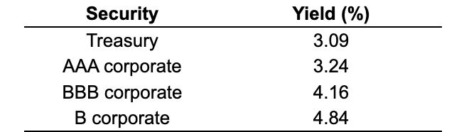 Solved The following table summarizes the yields to maturity | Chegg.com