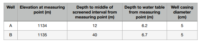 Solved Calculate the water table elevations for each of the | Chegg.com