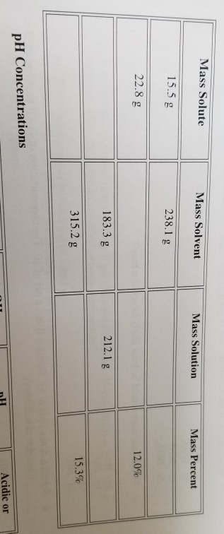 Solved Mass Solute Mass Solvent Mass Solution Mass Percent | Chegg.com