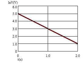 Solved A capacitor is discharging through a 3 MΩ resistor. | Chegg.com
