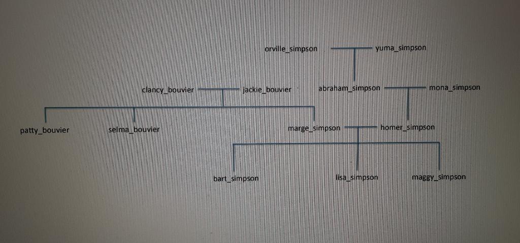 Using Prolog to encode the Simpsons family | Chegg.com