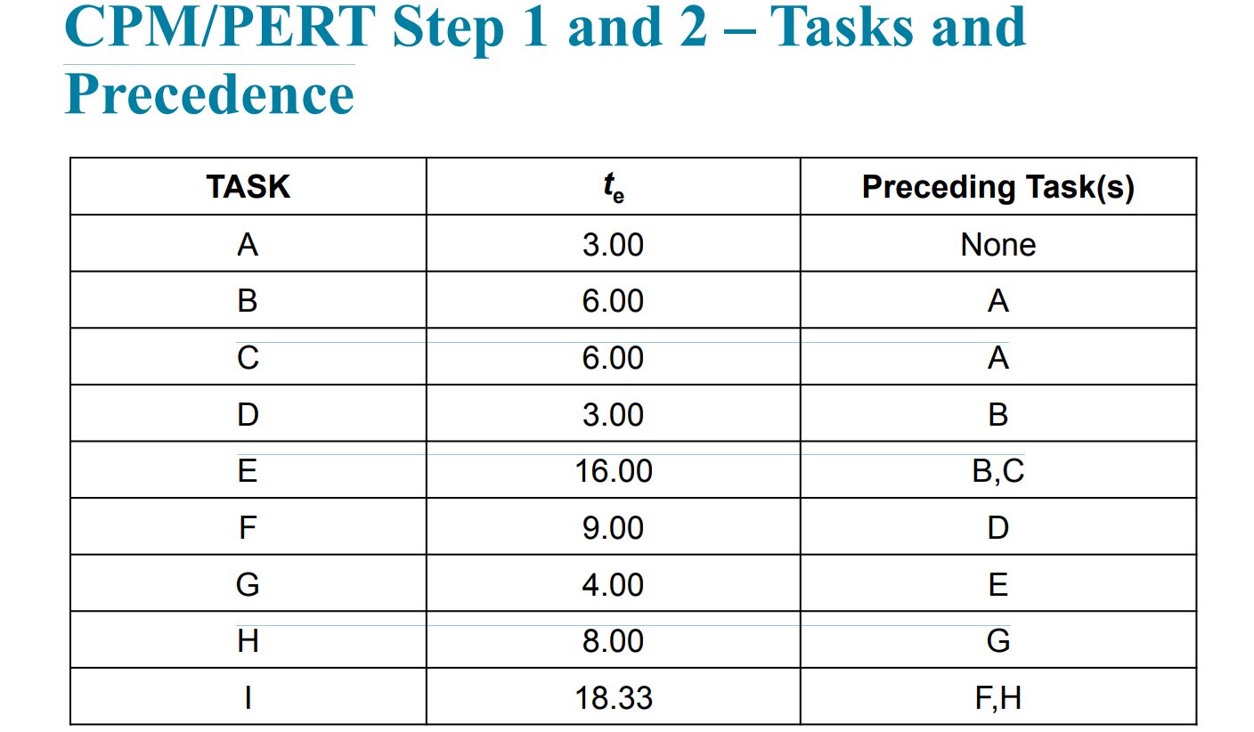 Solved Cpm Pert Step 1 And 2 Tasks And Precedence