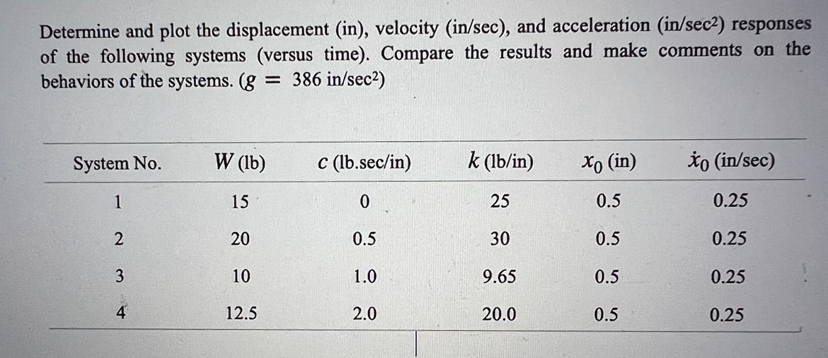 Determine and plot the displacement (in), velocity | Chegg.com