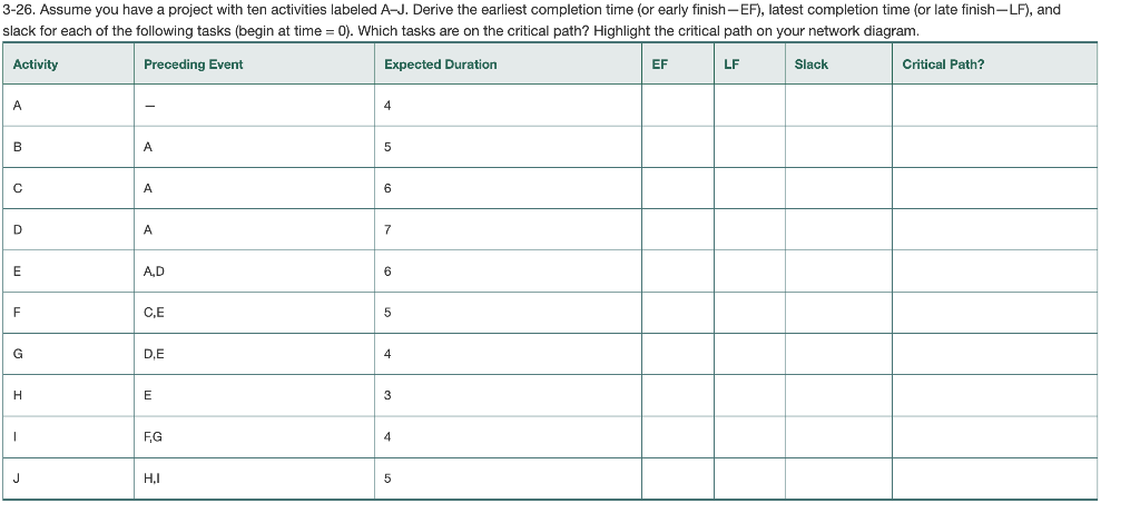 Solved 3-26. Assume you have a project with ten activities | Chegg.com