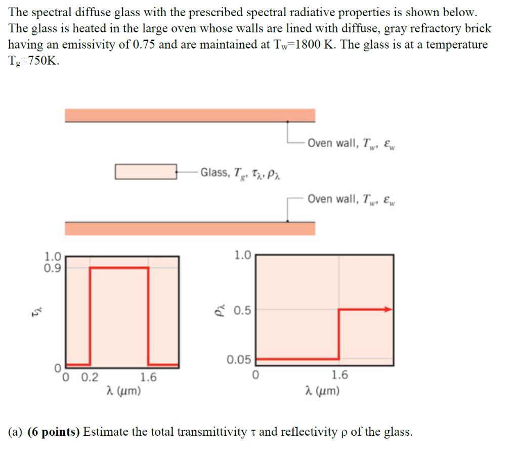 Solved The spectral diffuse glass with the prescribed | Chegg.com