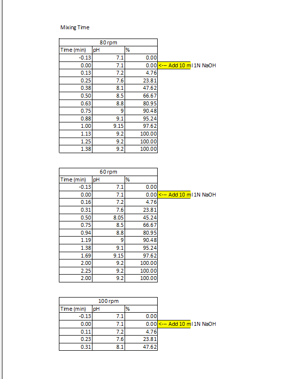 Solved Using the data (pH versus time) provided in Excel | Chegg.com