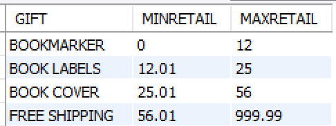 Solved The below database schema is for the BOOKSTORE | Chegg.com
