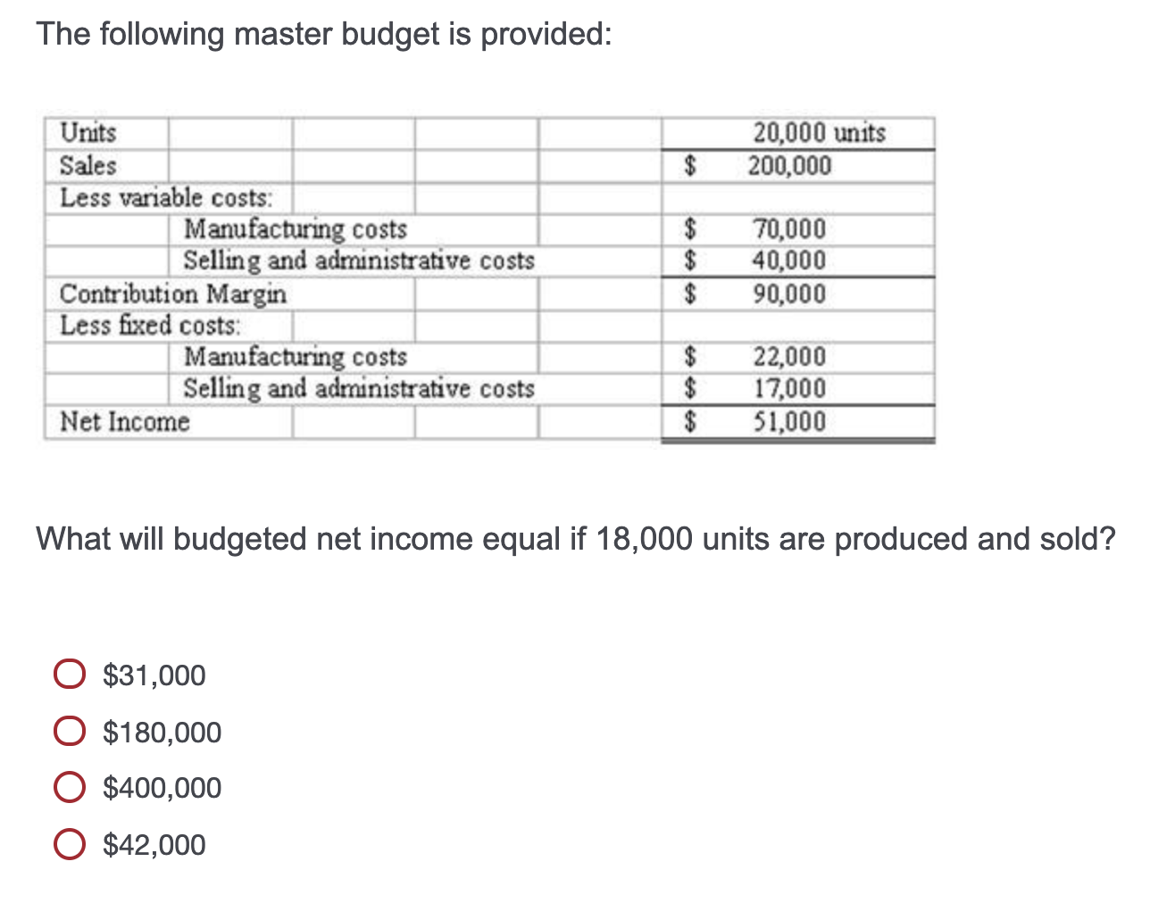 Solved The following master budget is provided: 20,000 units | Chegg.com