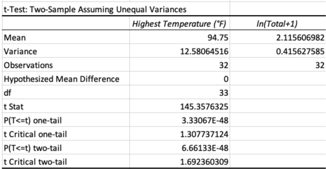 Solved I need help with interpreting the results of a | Chegg.com