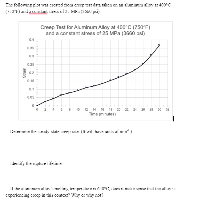 Solved The following plot was created from creep test data | Chegg.com