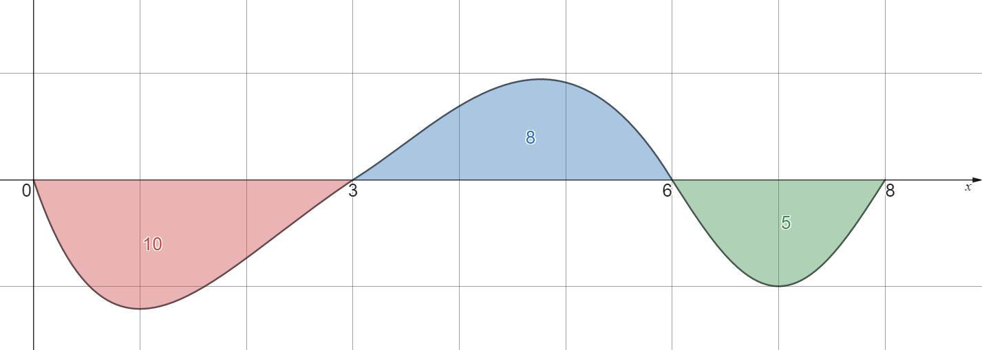 Solved Above is the graph of a function with the numbers in | Chegg.com