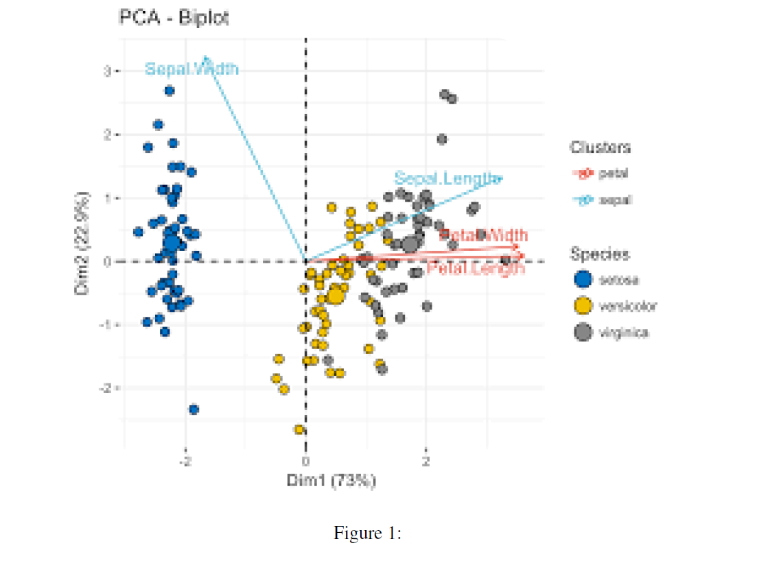 Solved Consider the biplot of principal components Figure 1 | Chegg.com