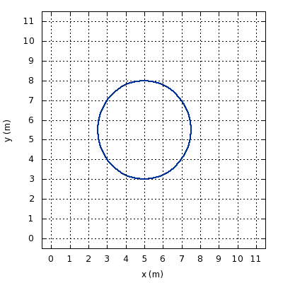 Solved Consider the circle shown in the figure. 1. What is | Chegg.com