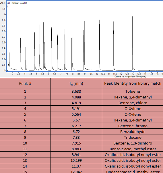 Solved Calculate the retention indices for two components in | Chegg.com