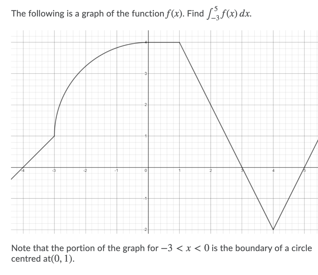 Solved The following is a graph of the function f(x). Find | Chegg.com
